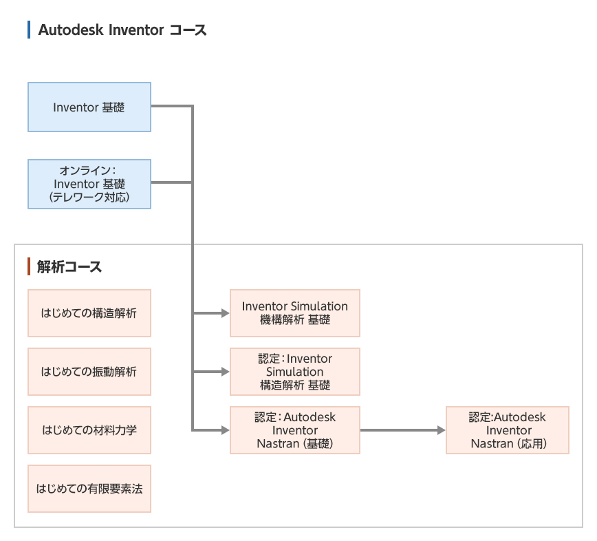 Autodesk Inventor 受講フロー・コース詳細動画｜スクール｜CAD Japan.com