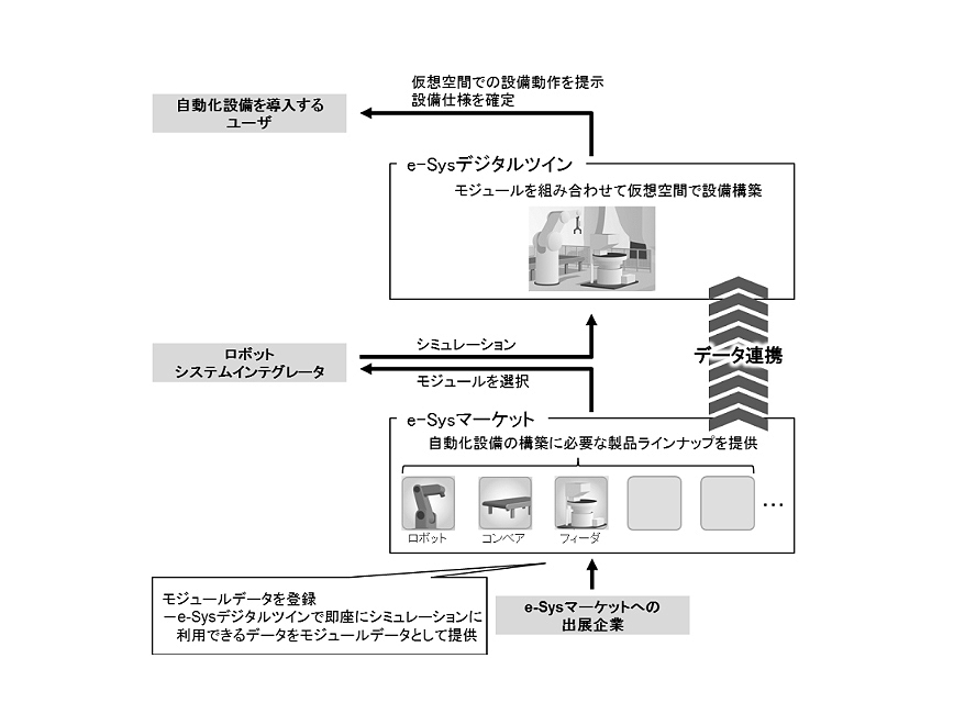 ラティスと株式会社FUJI、ロボットシステムインテグレータ向けプラットフォーム「e-Sys（イーシス）」共同開発｜特集｜CAD Japan.com